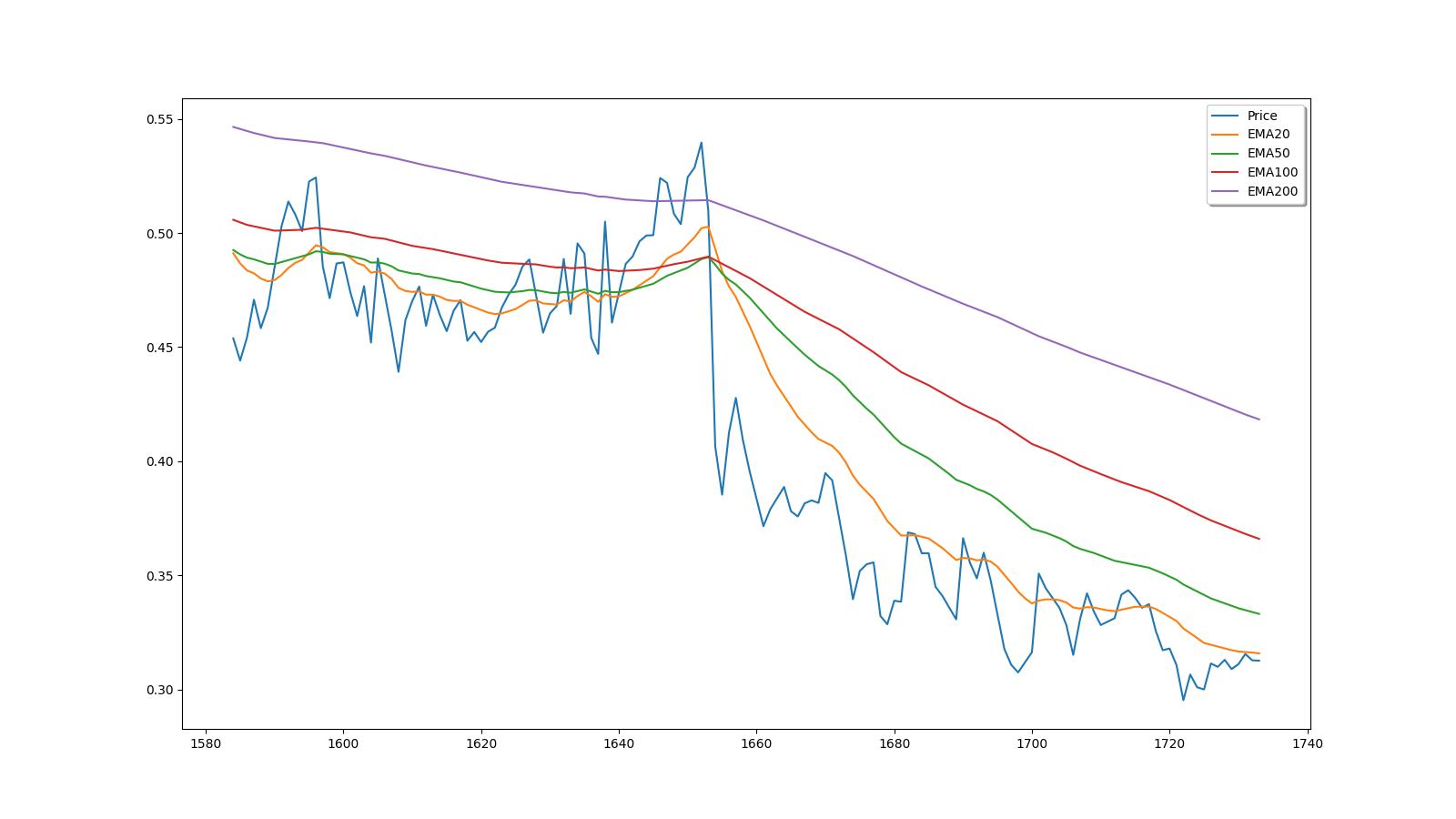 SafePal Exponential Moving Averages