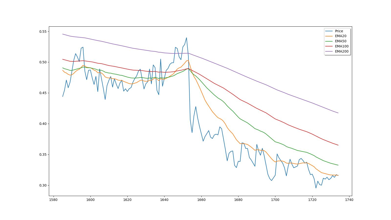 SafePal Exponential Moving Averages