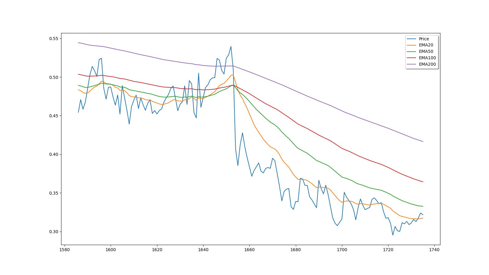 SafePal Exponential Moving Averages