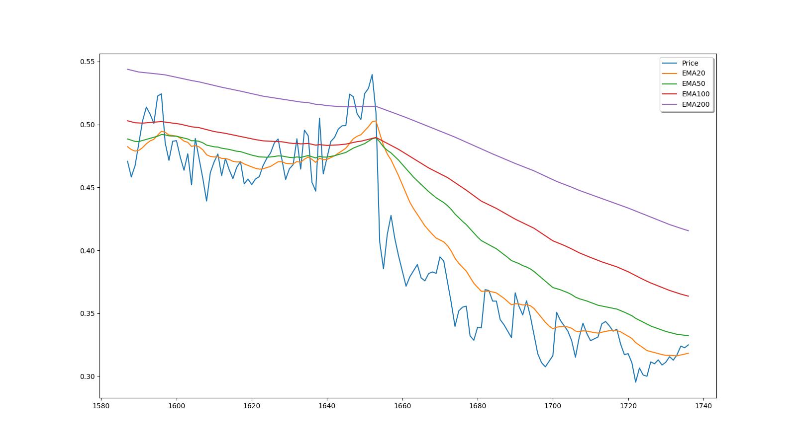 SafePal Exponential Moving Averages
