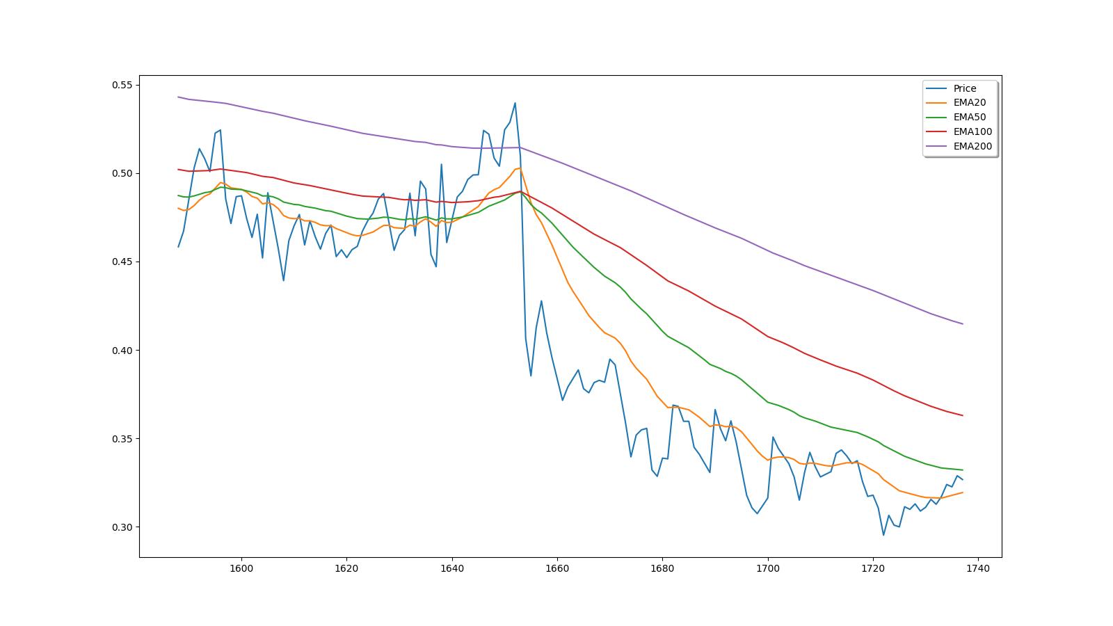 SafePal Exponential Moving Averages