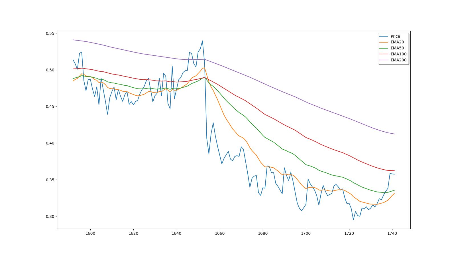 SafePal Exponential Moving Averages