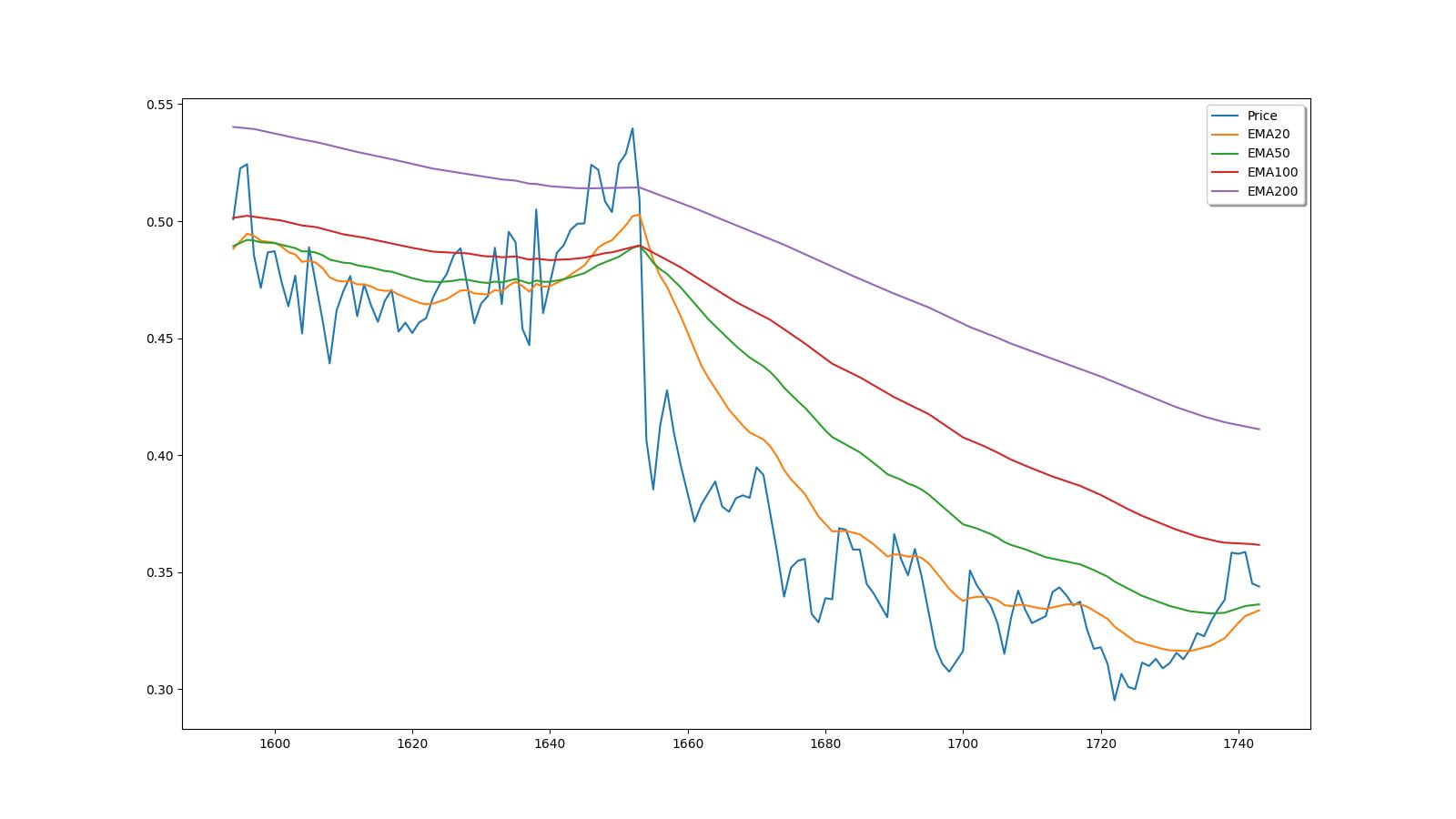 SafePal Exponential Moving Averages