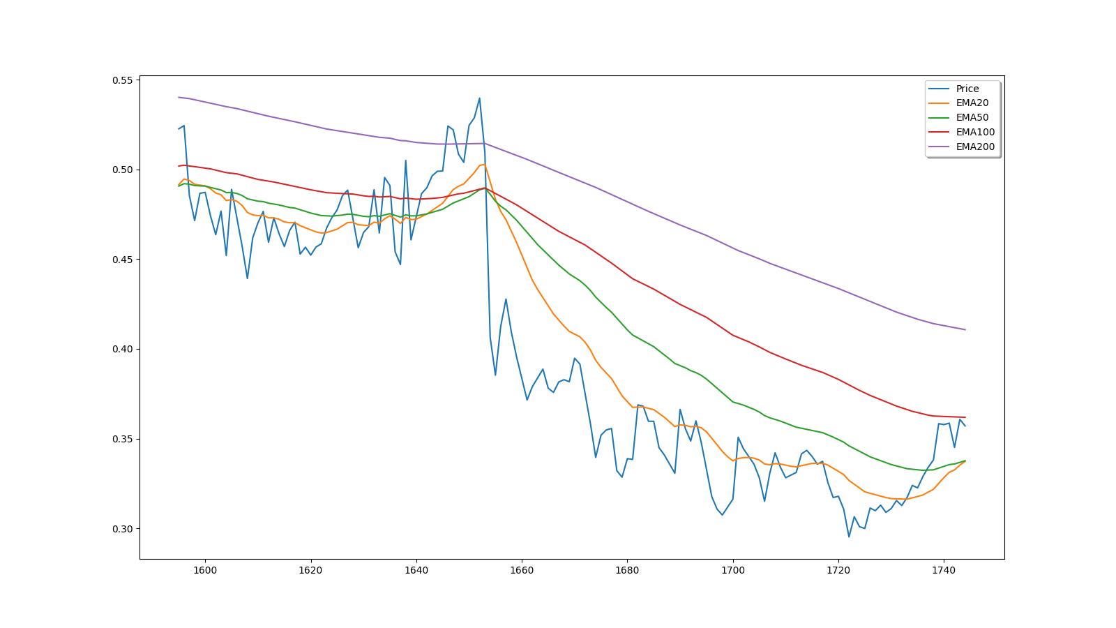 SafePal Exponential Moving Averages