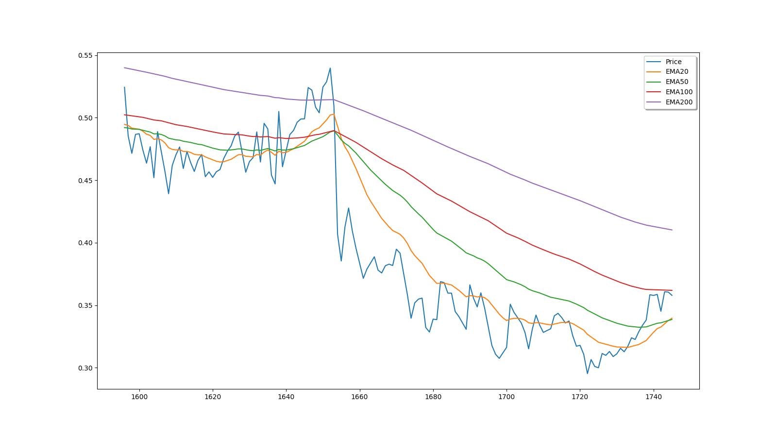 세이프팔 Exponential Moving Averages