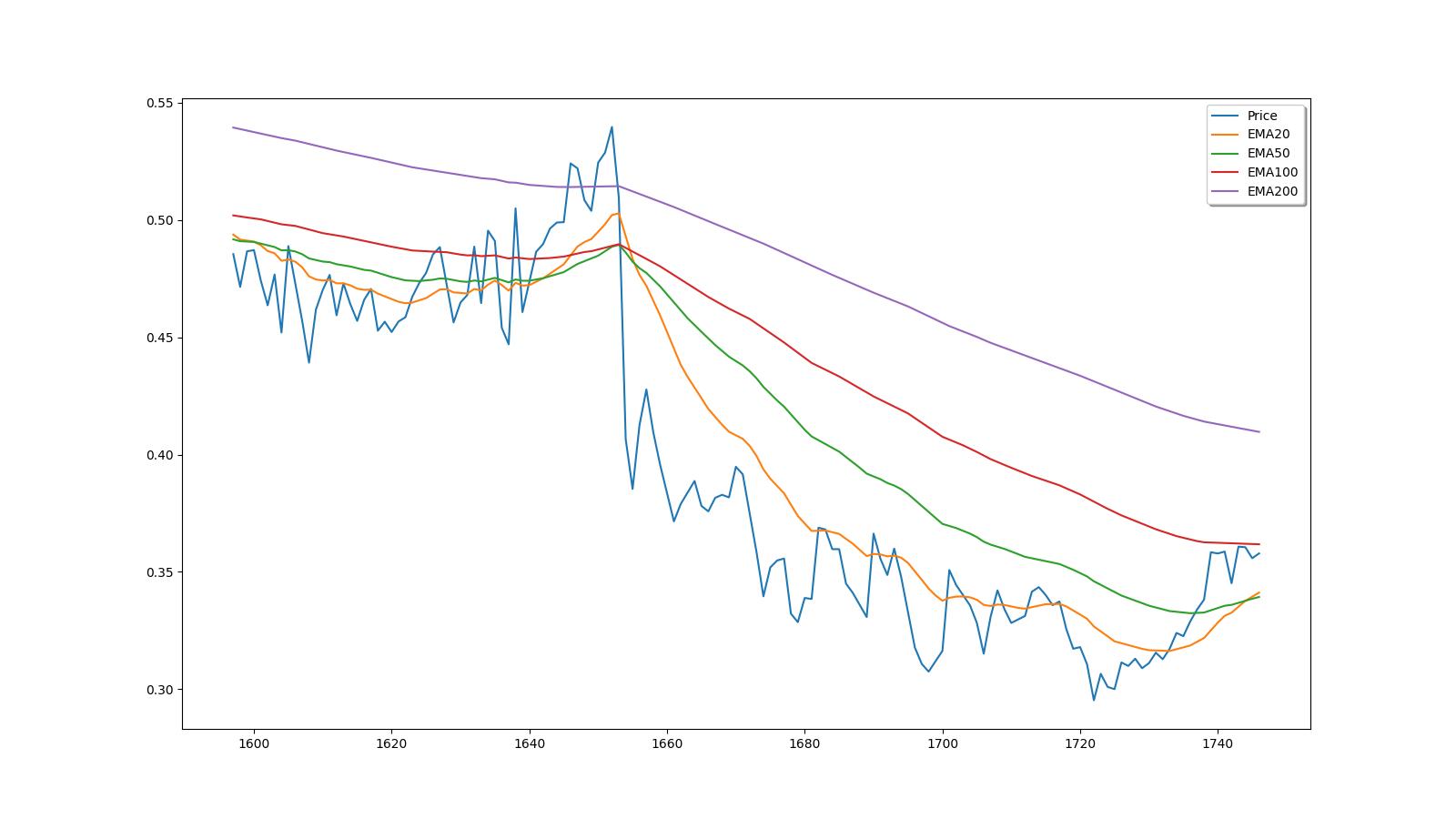SafePal Exponential Moving Averages