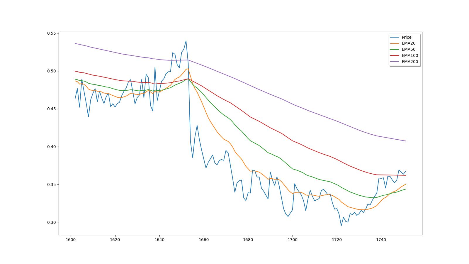 SafePal Exponential Moving Averages