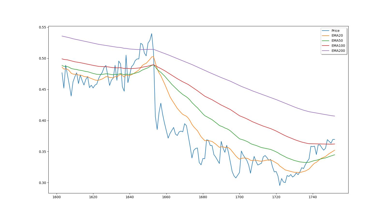 세이프팔 Exponential Moving Averages