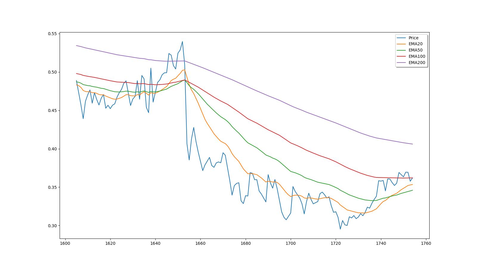 SafePal Exponential Moving Averages