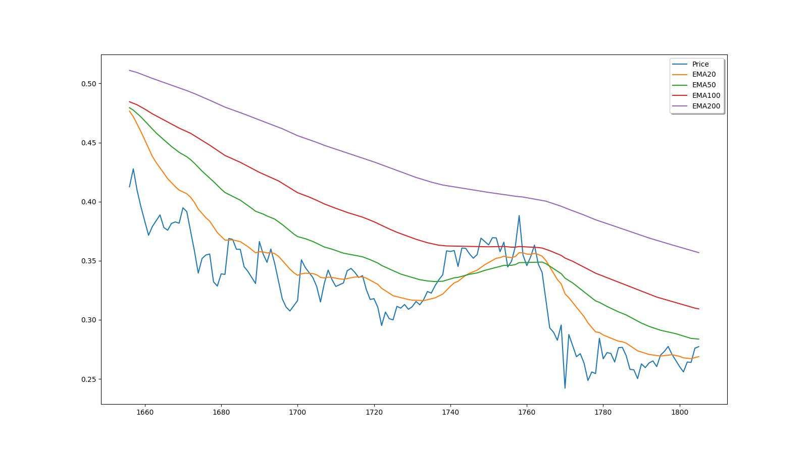 SafePal Exponential Moving Averages