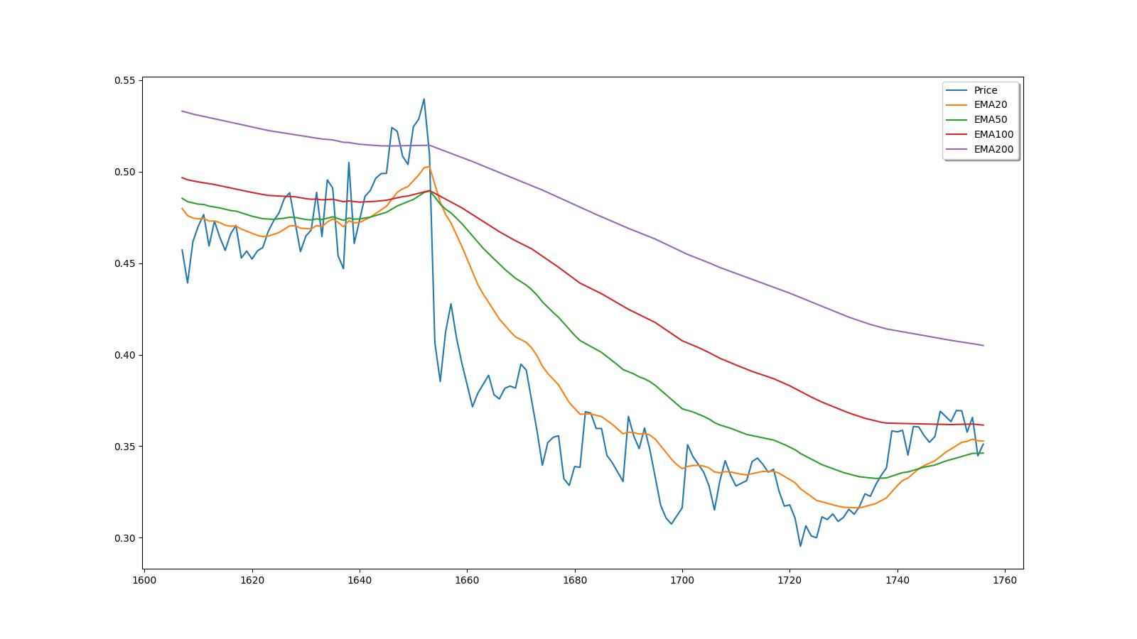 SafePal Exponential Moving Averages