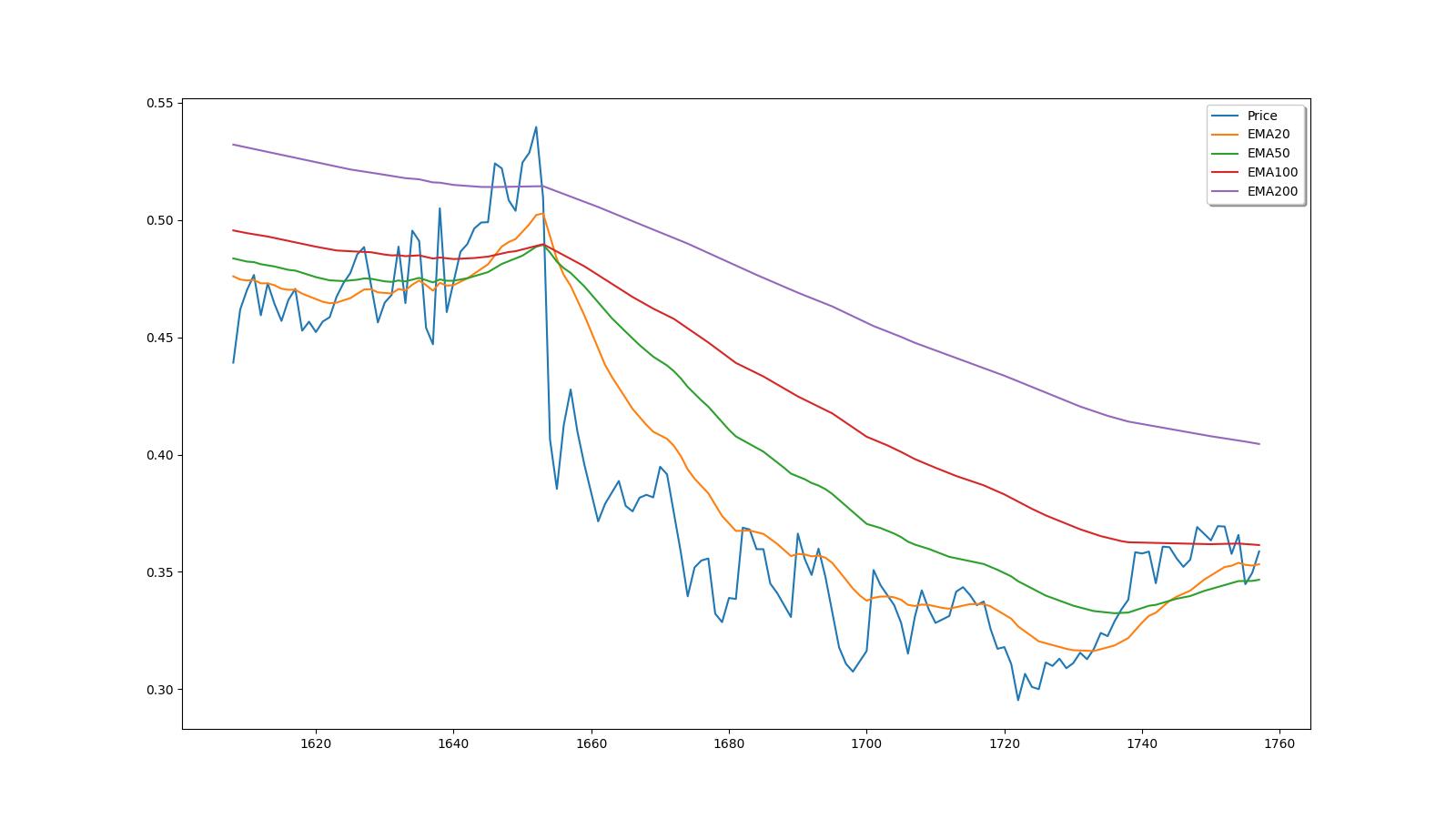 SafePal Exponential Moving Averages