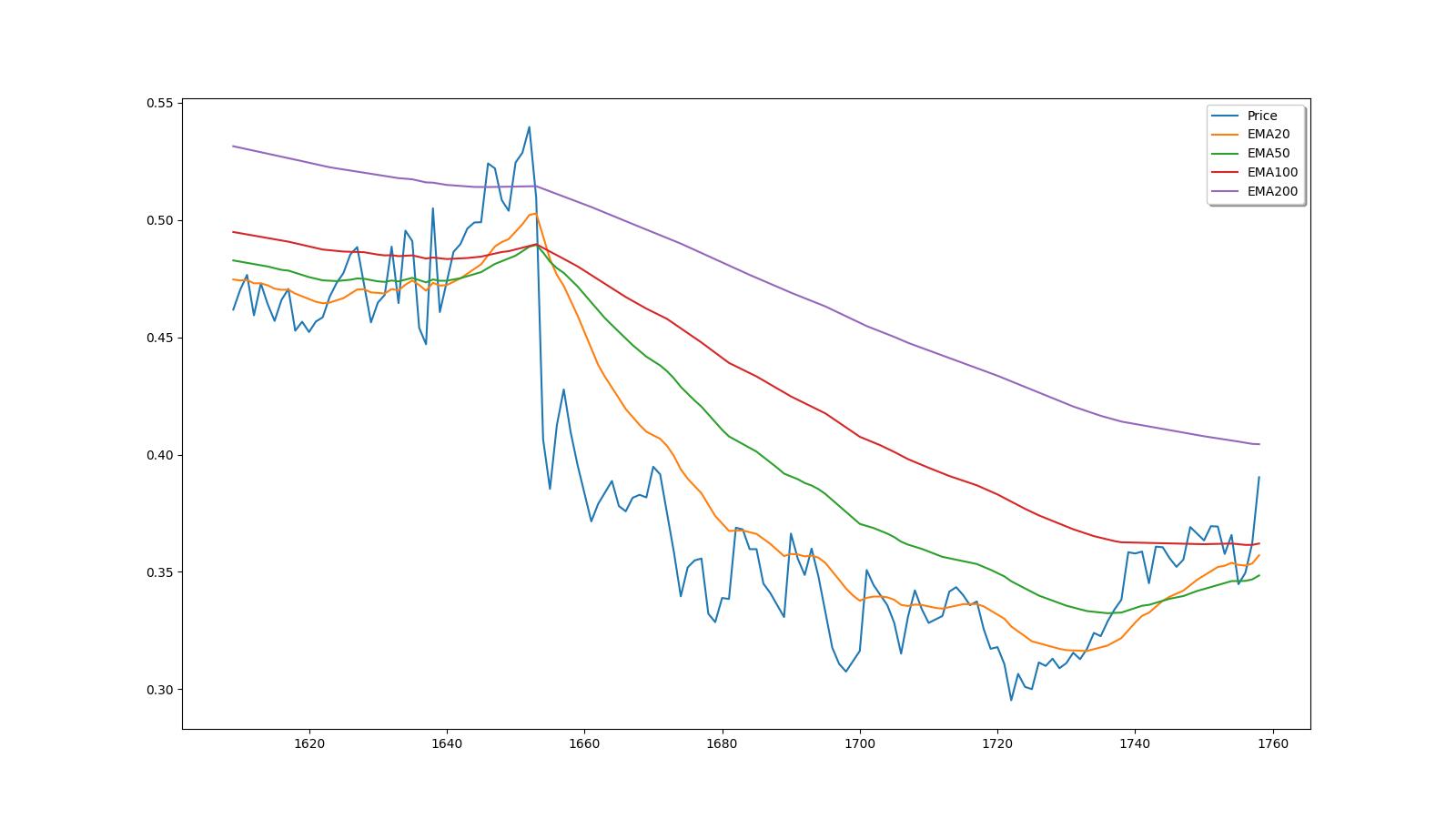 SafePal Exponential Moving Averages