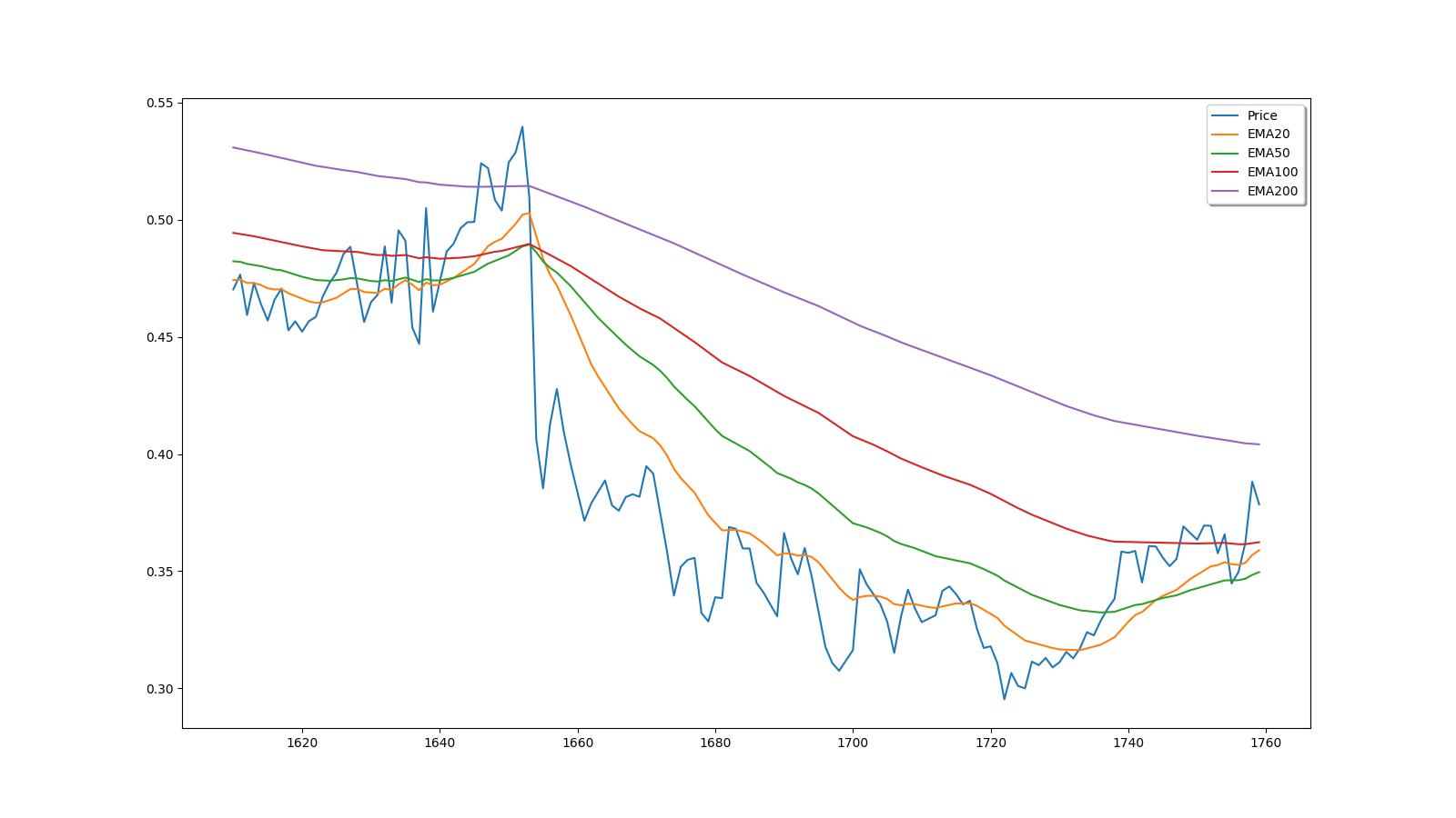 SafePal Exponential Moving Averages