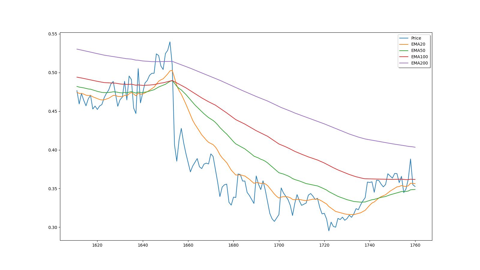 SafePal Exponential Moving Averages