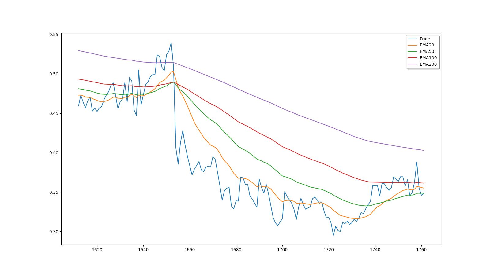 SafePal Exponential Moving Averages