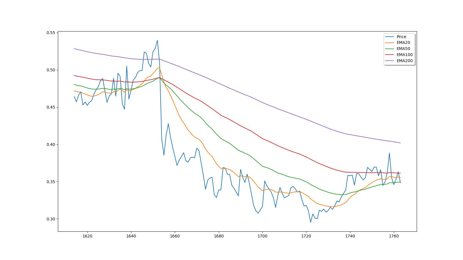 SafePal Exponential Moving Averages