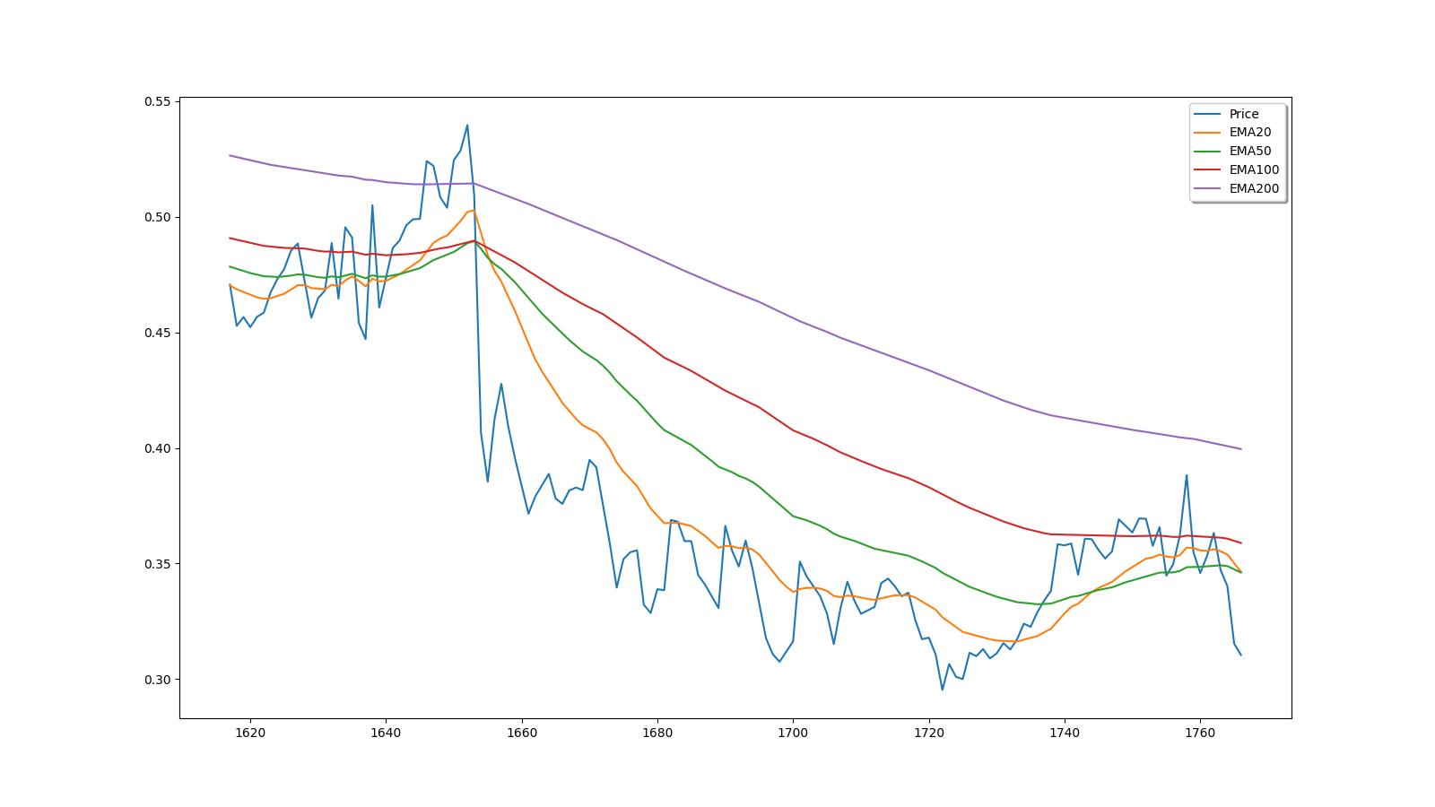 SafePal Exponential Moving Averages
