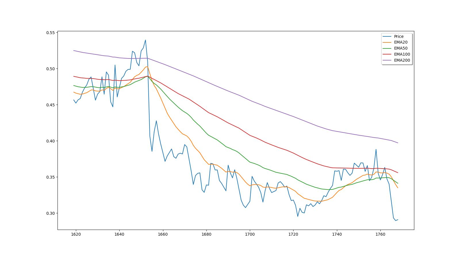 SafePal Exponential Moving Averages