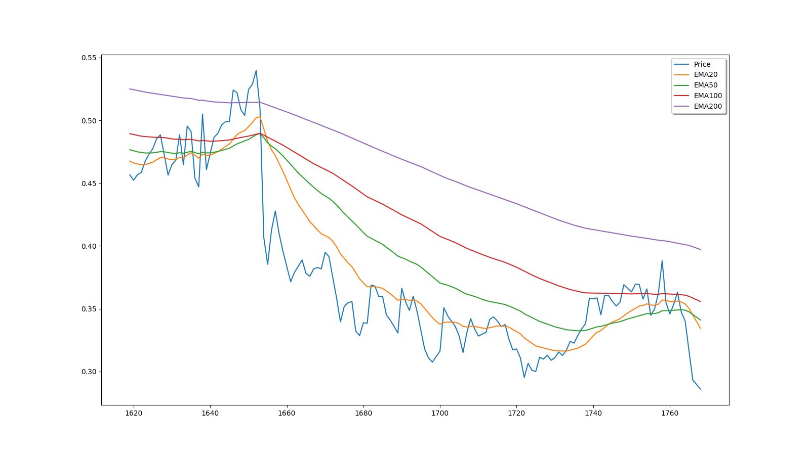SafePal Exponential Moving Averages