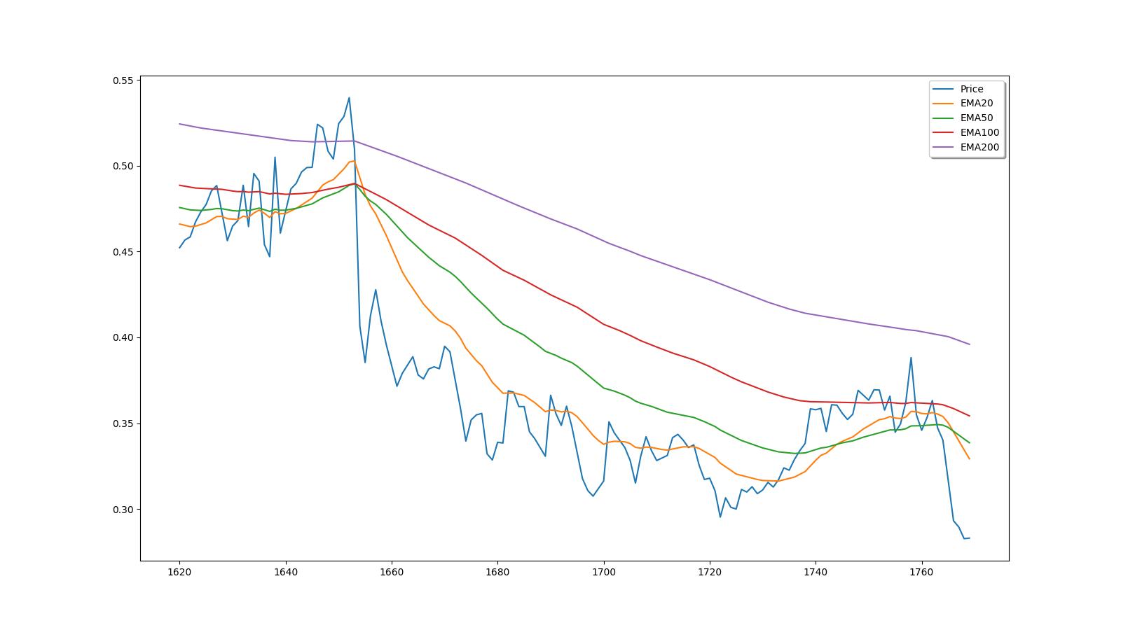 SafePal Exponential Moving Averages