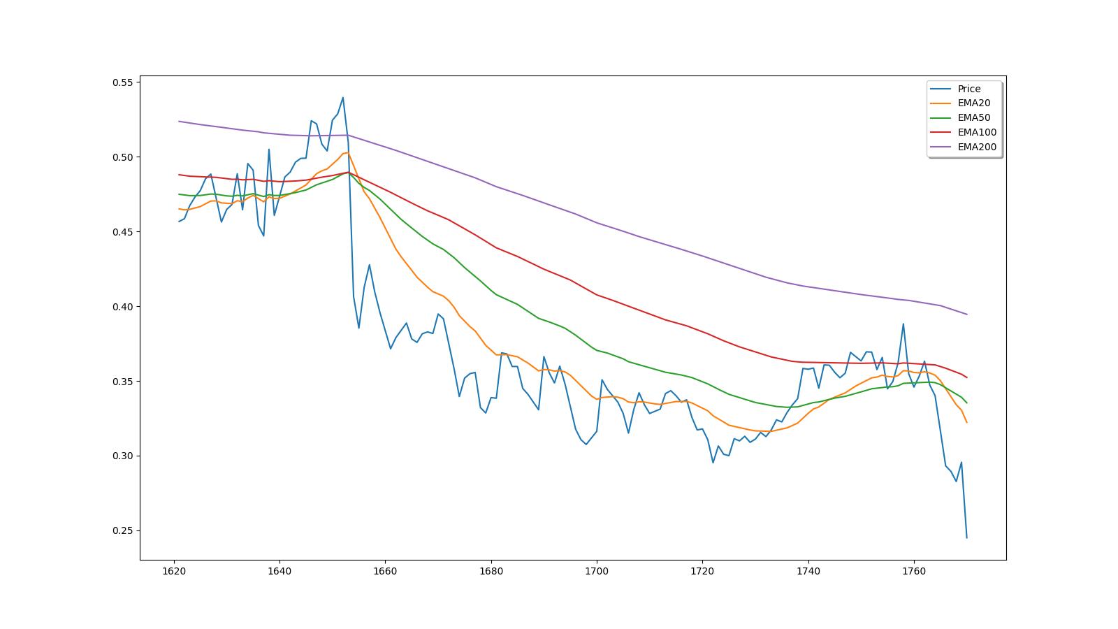 SafePal Exponential Moving Averages