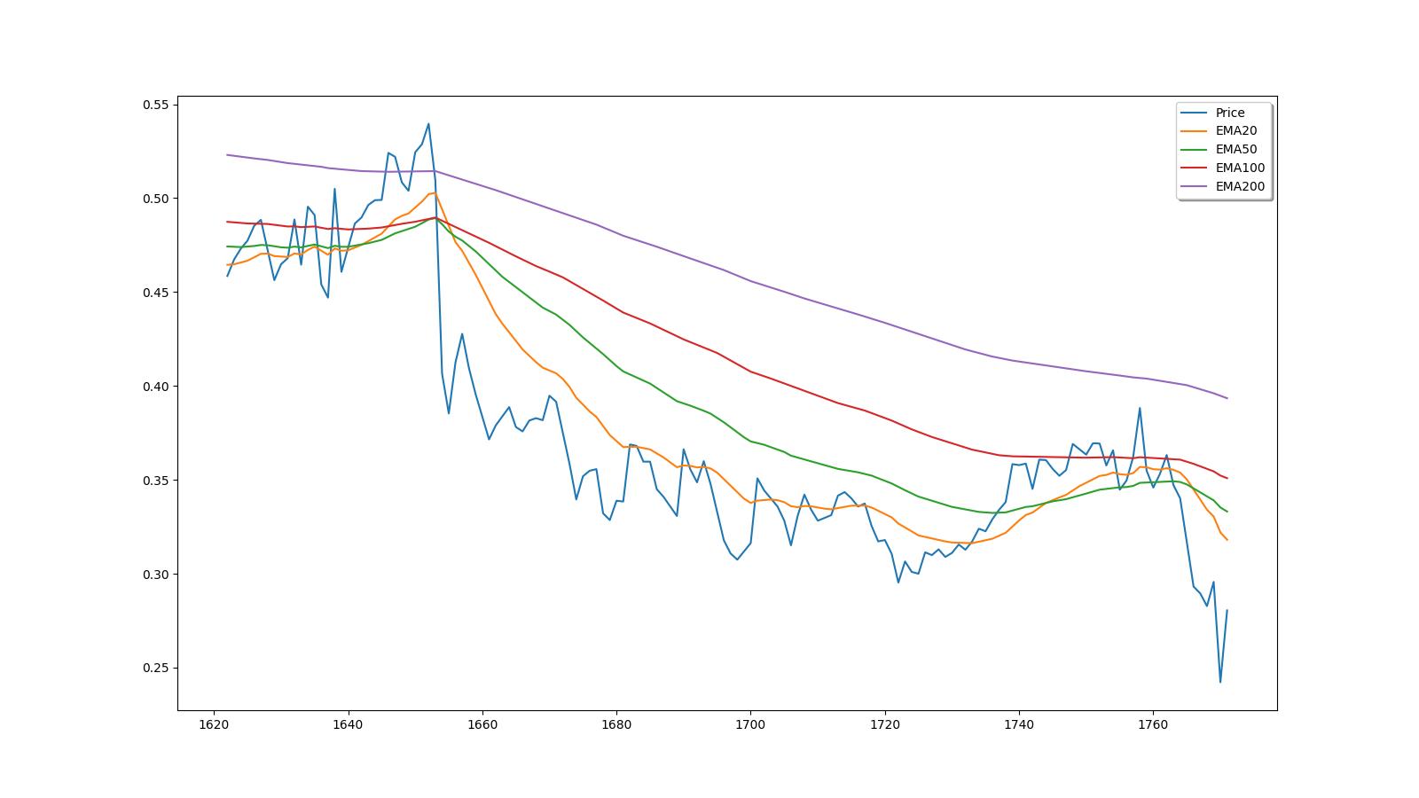 SafePal Exponential Moving Averages