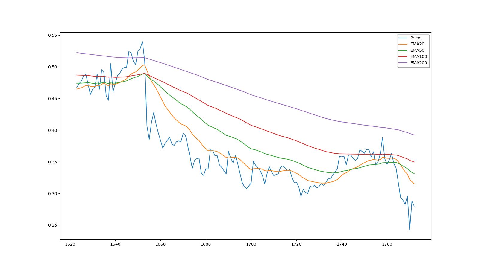 SafePal Exponential Moving Averages