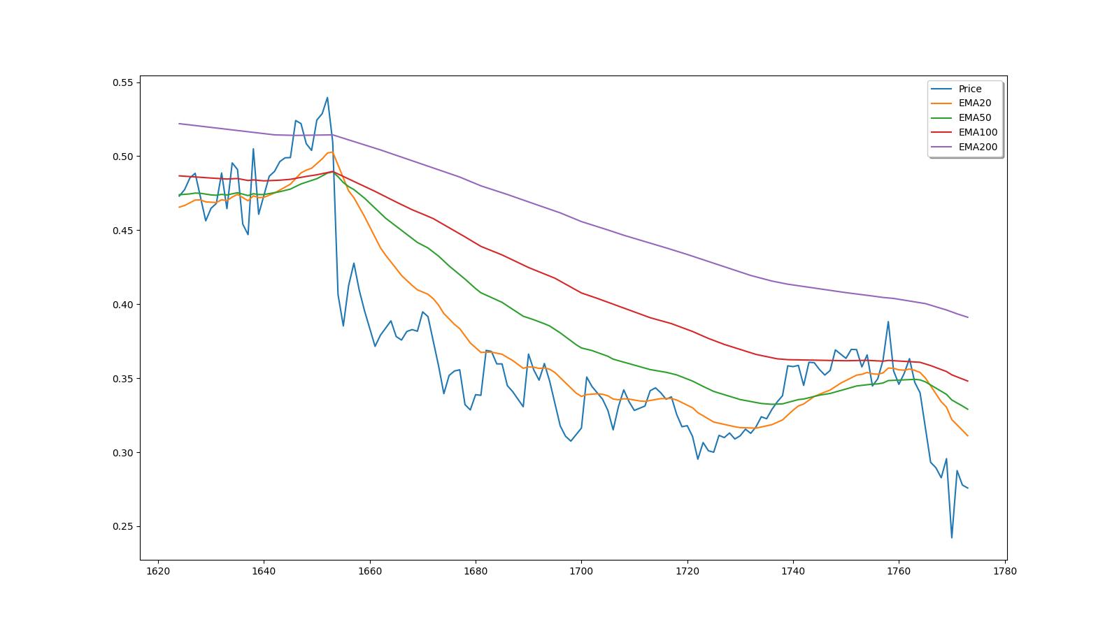 SafePal Exponential Moving Averages