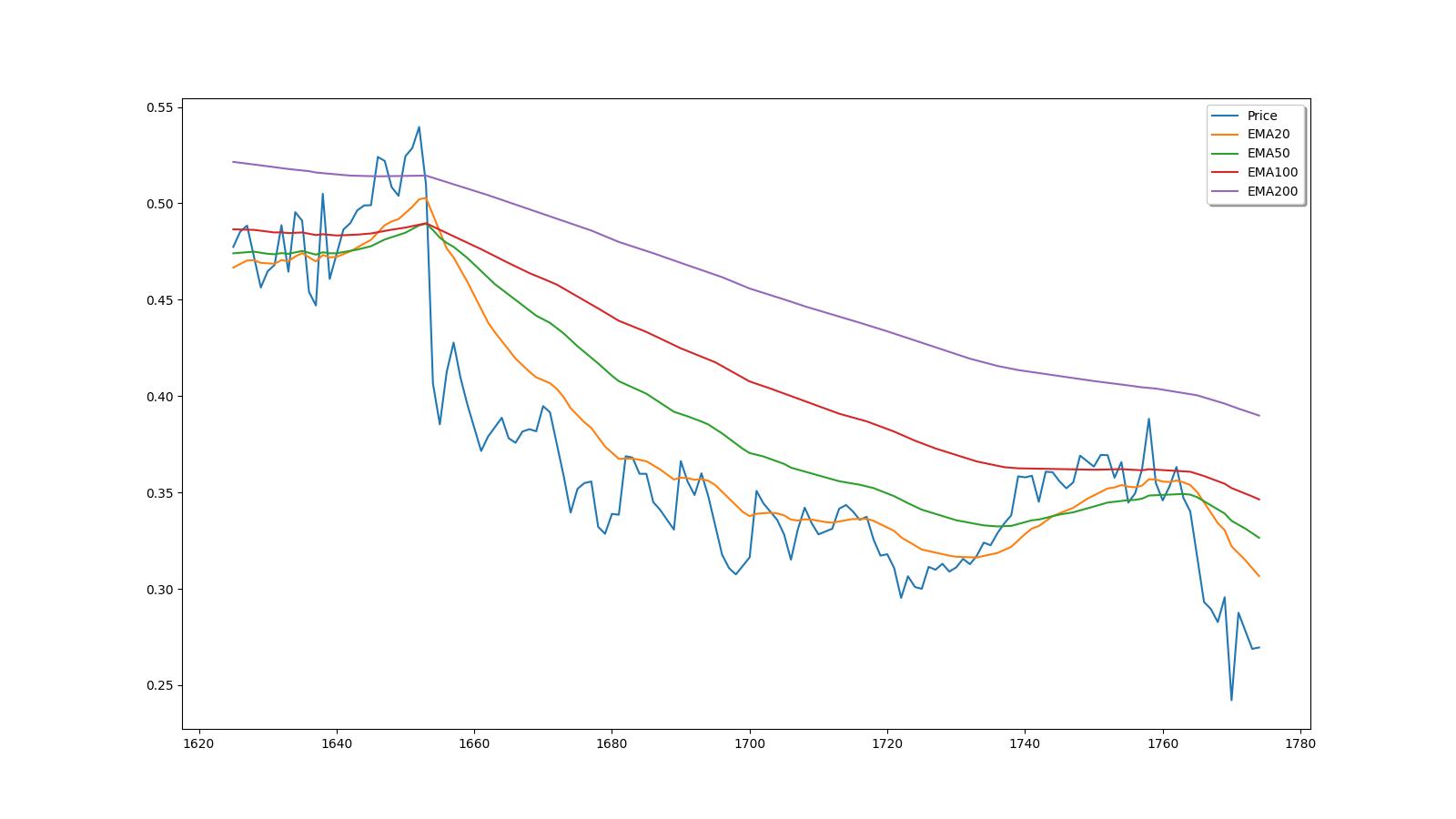SafePal Exponential Moving Averages