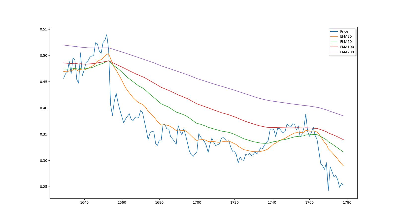 SafePal Exponential Moving Averages