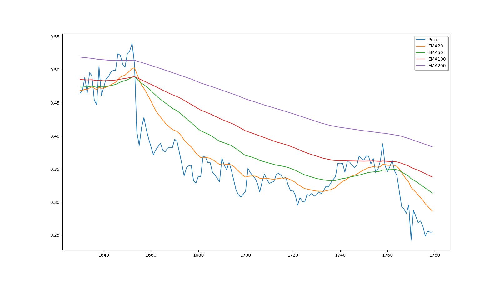 SafePal Exponential Moving Averages