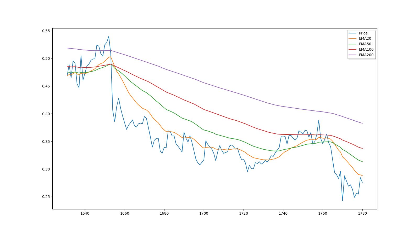 SafePal Exponential Moving Averages
