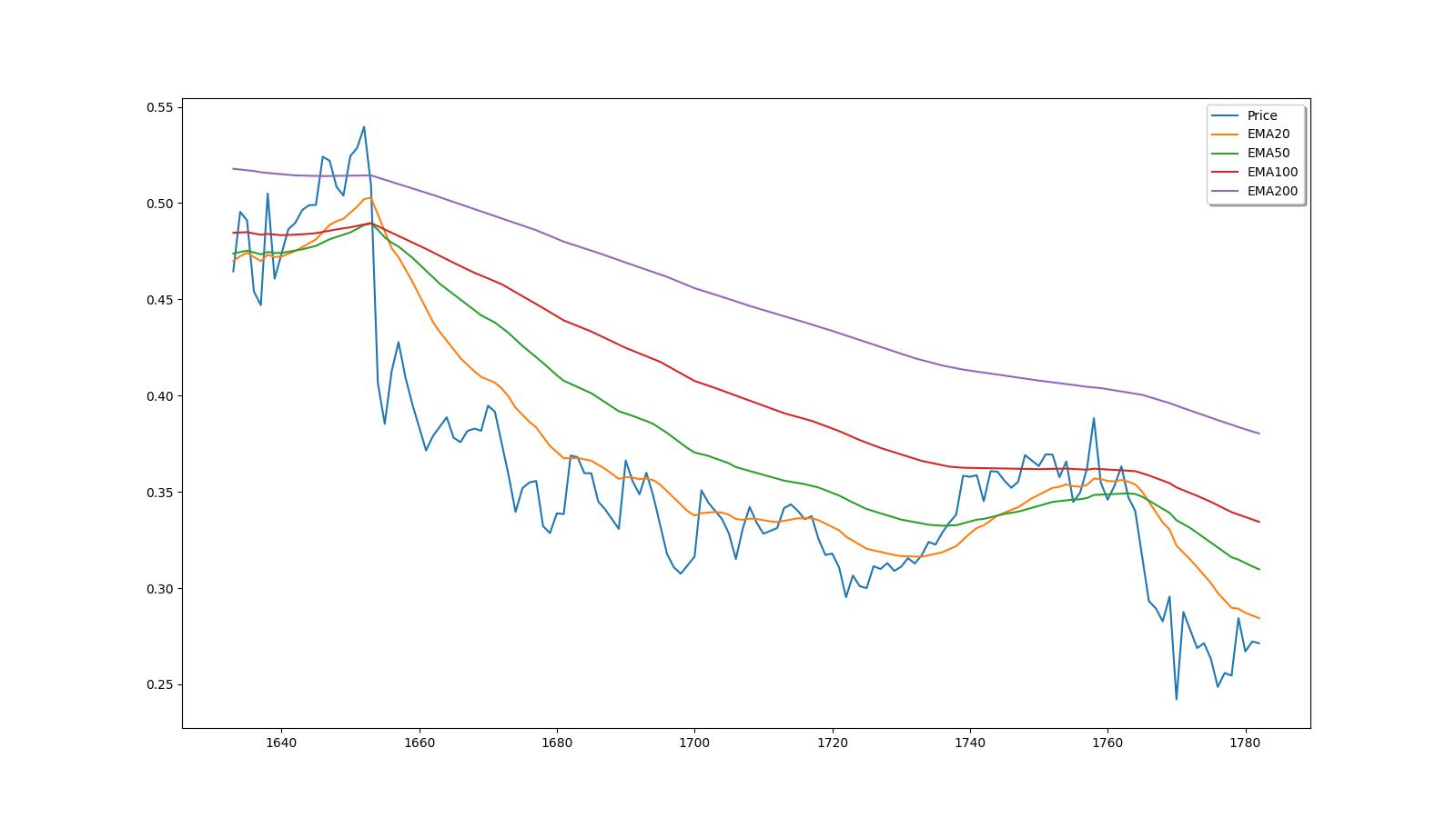 SafePal Exponential Moving Averages