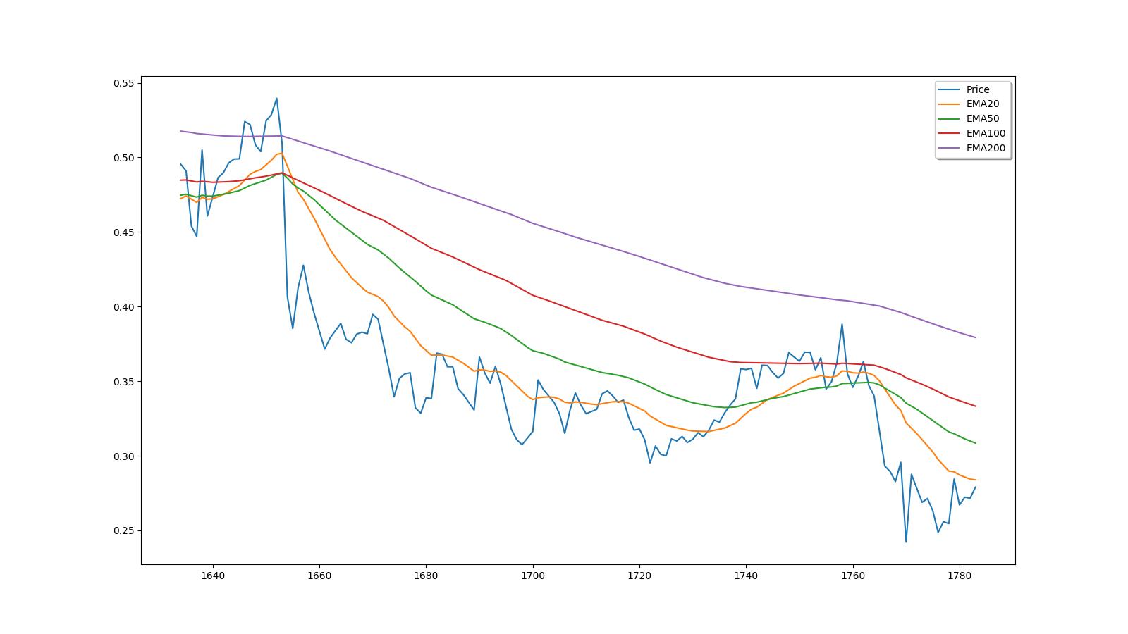 SafePal Exponential Moving Averages