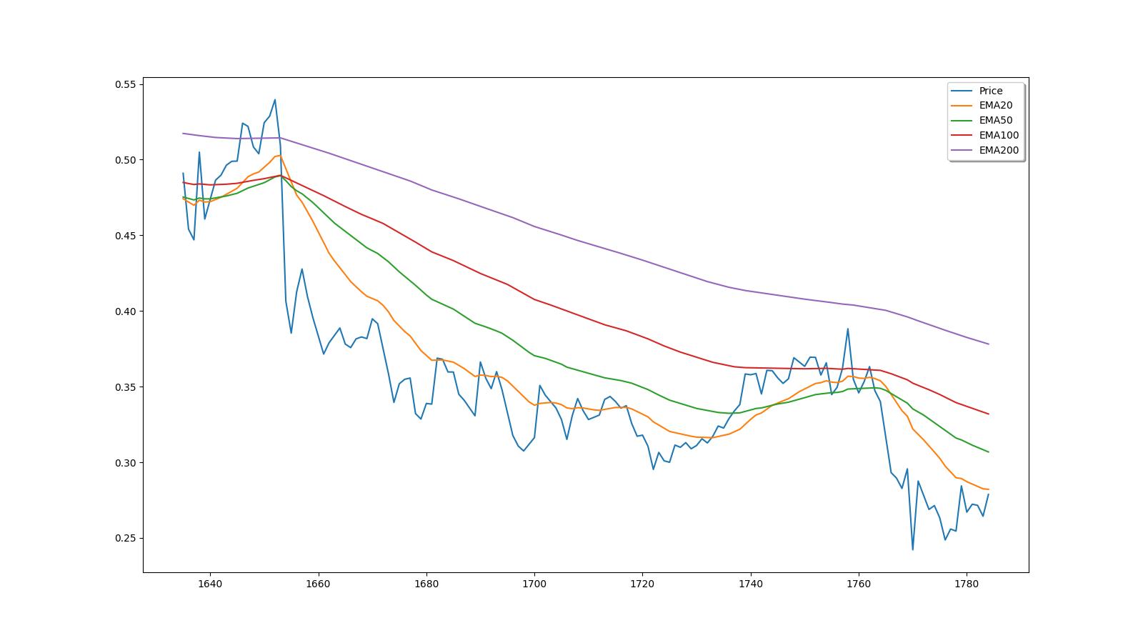 SafePal Exponential Moving Averages