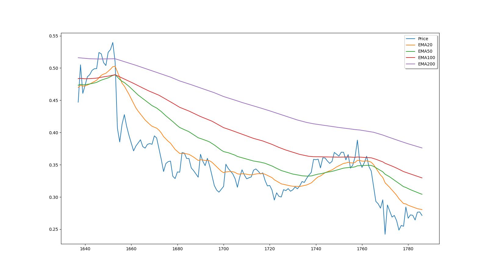 SafePal Exponential Moving Averages