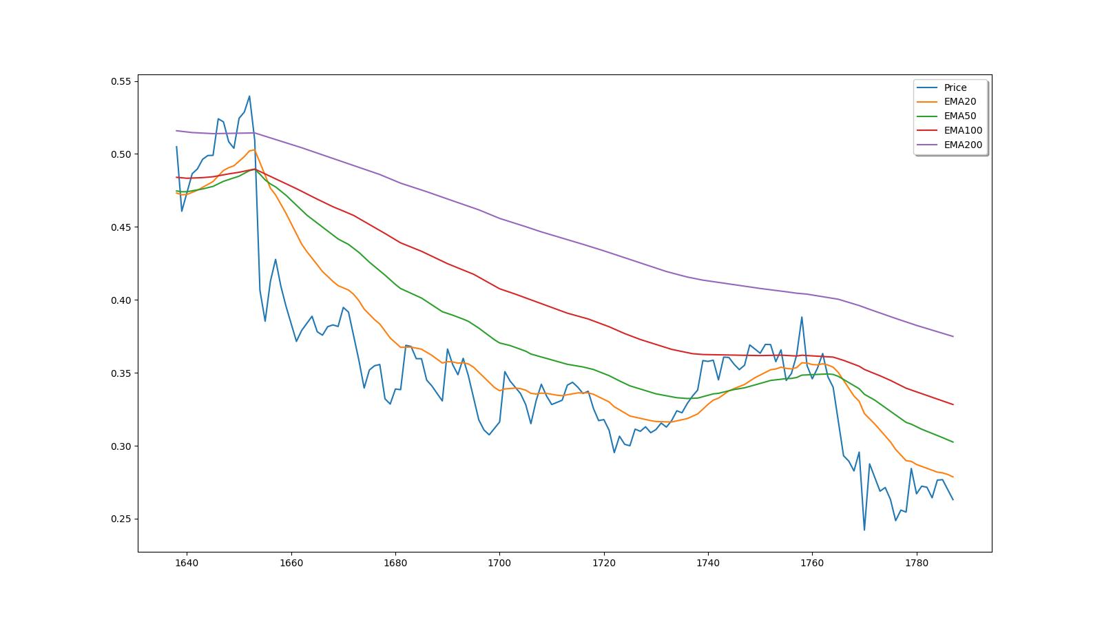 SafePal Exponential Moving Averages