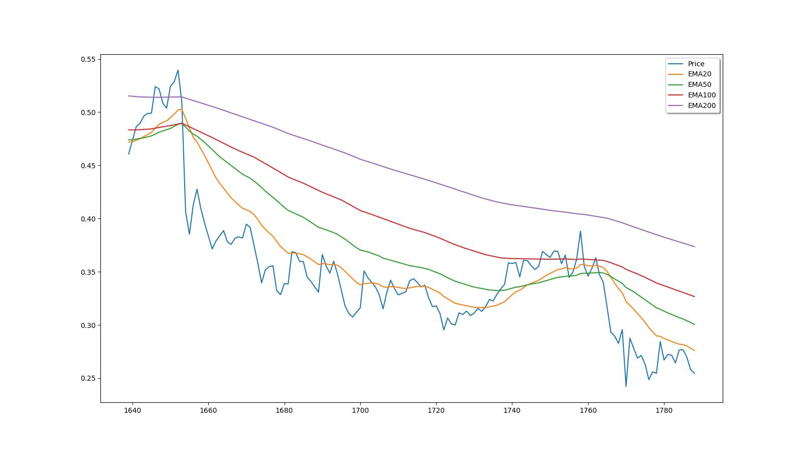 SafePal Exponential Moving Averages