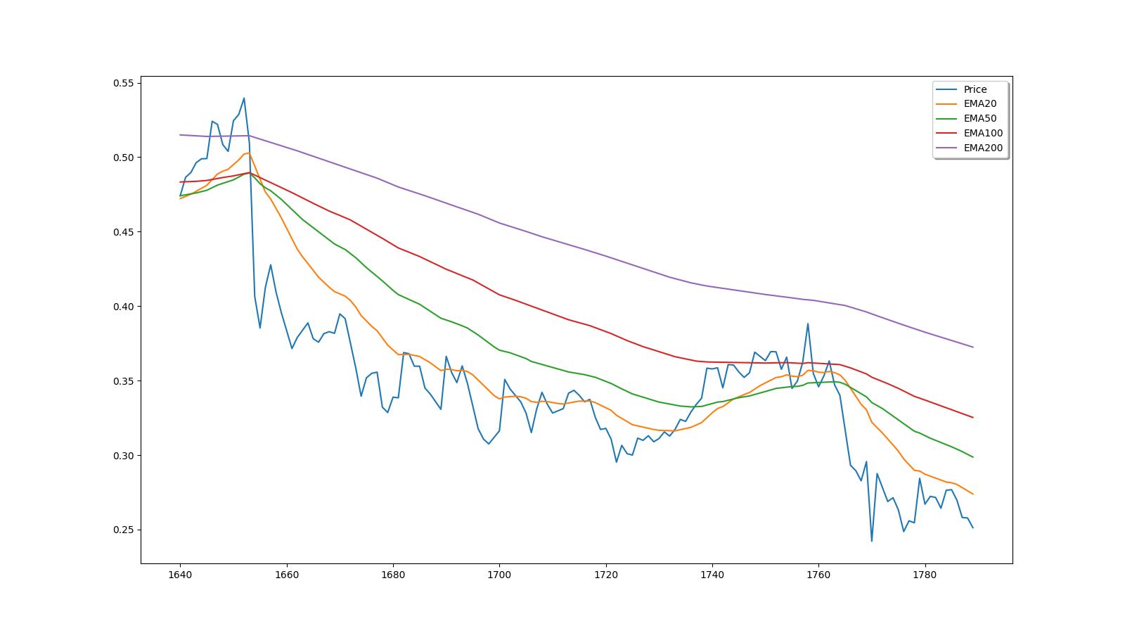 SafePal Exponential Moving Averages