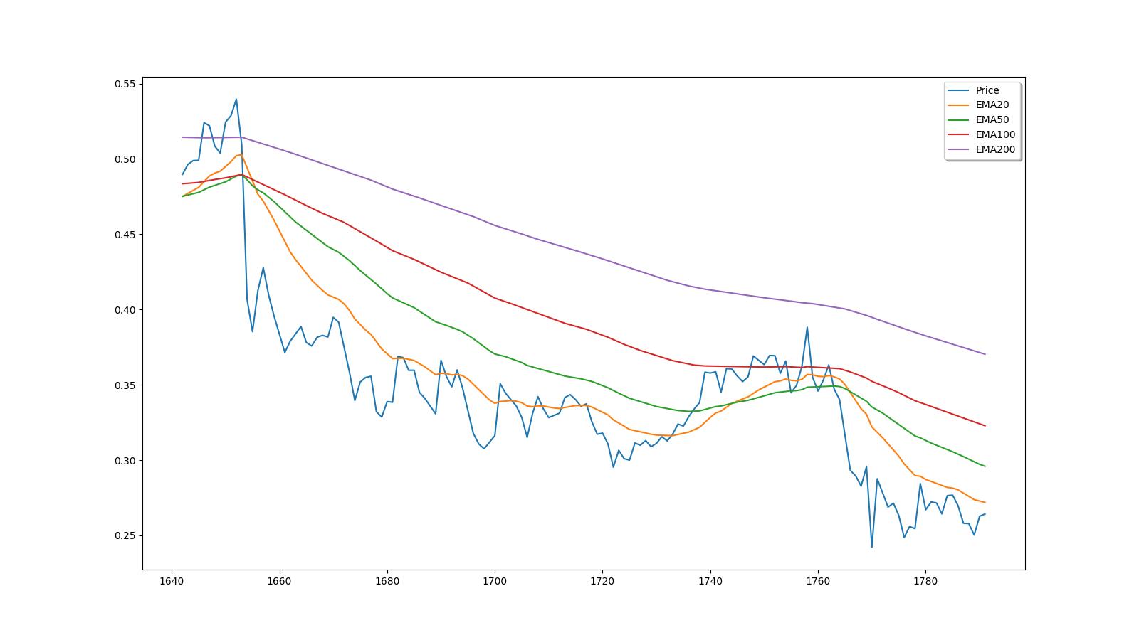 SafePal Exponential Moving Averages