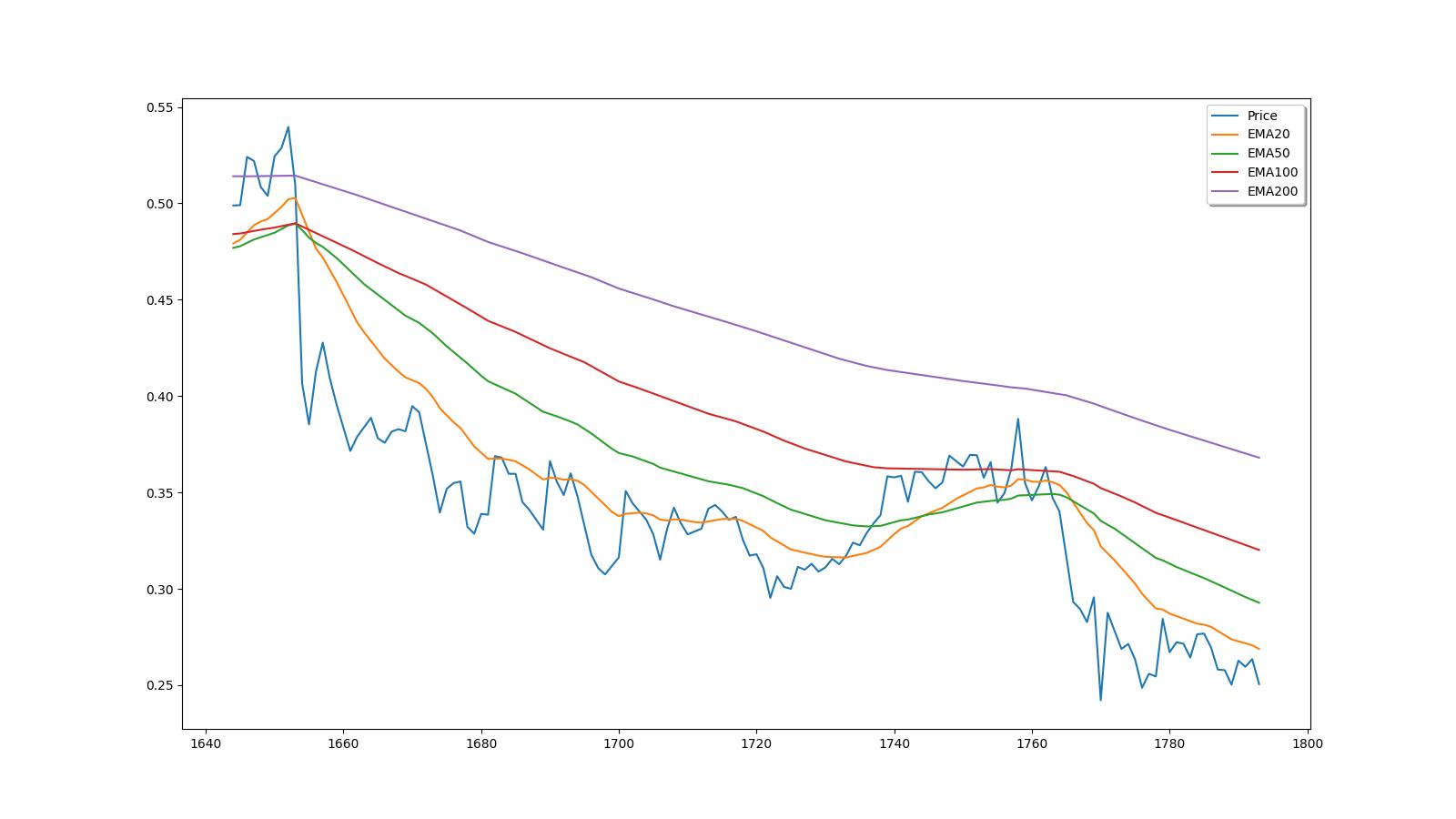 SafePal Exponential Moving Averages