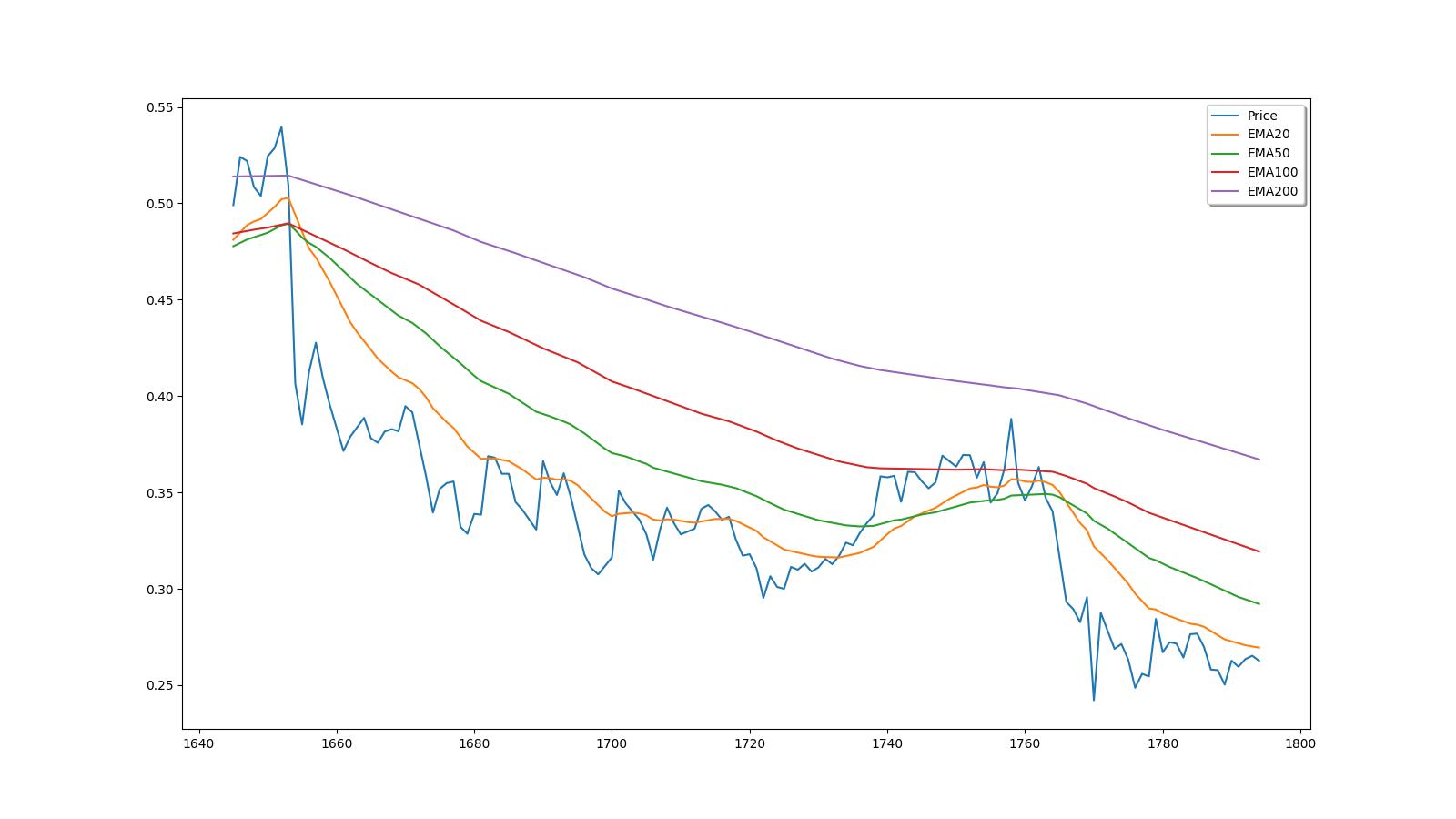 SafePal Exponential Moving Averages