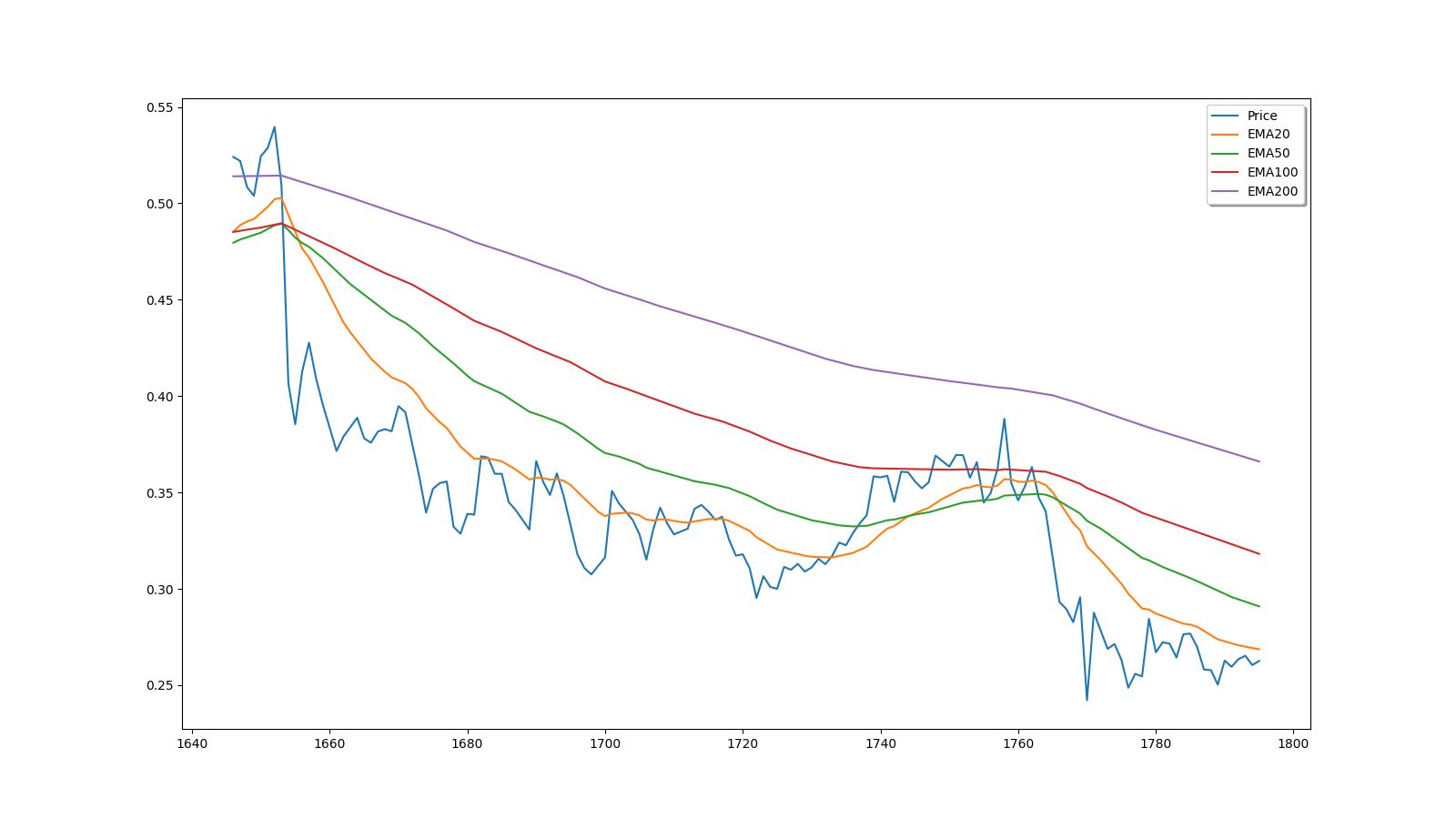 SafePal Exponential Moving Averages