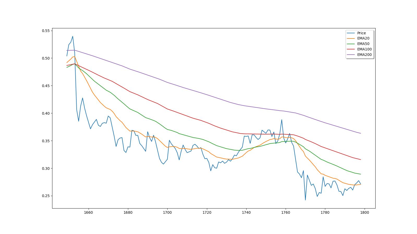 SafePal Exponential Moving Averages