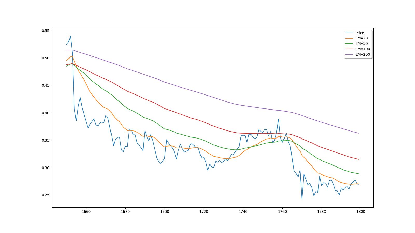 SafePal Exponential Moving Averages