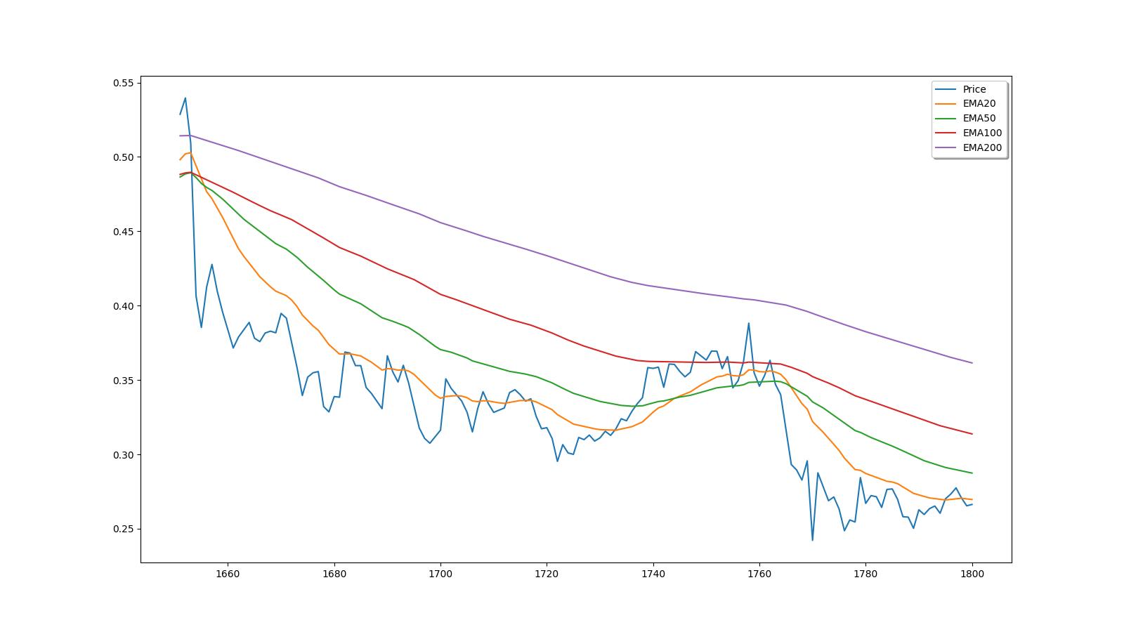 SafePal Exponential Moving Averages
