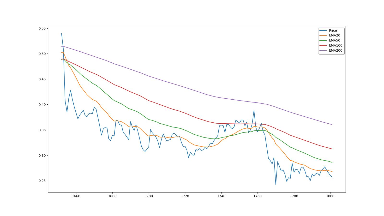 SafePal Exponential Moving Averages