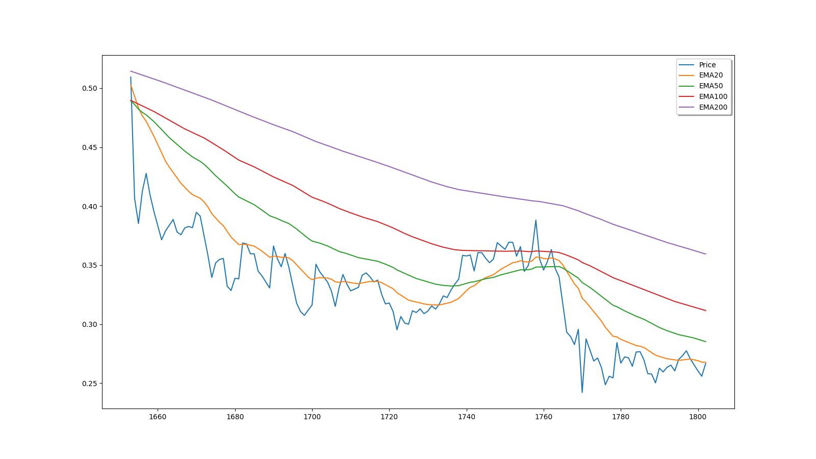 SafePal Exponential Moving Averages