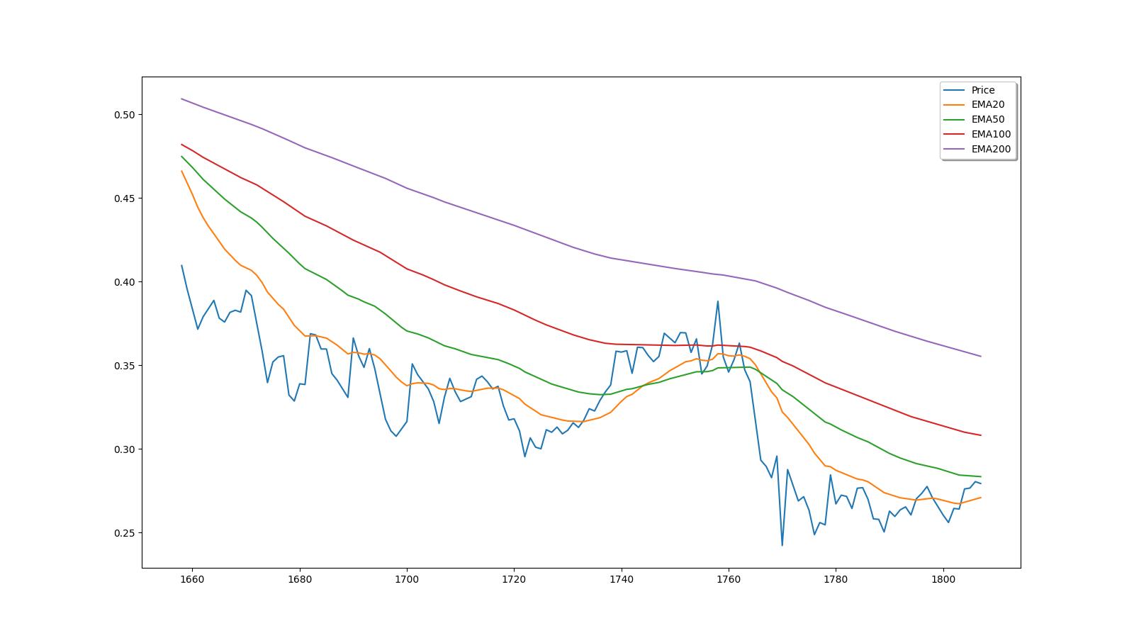SafePal Exponential Moving Averages